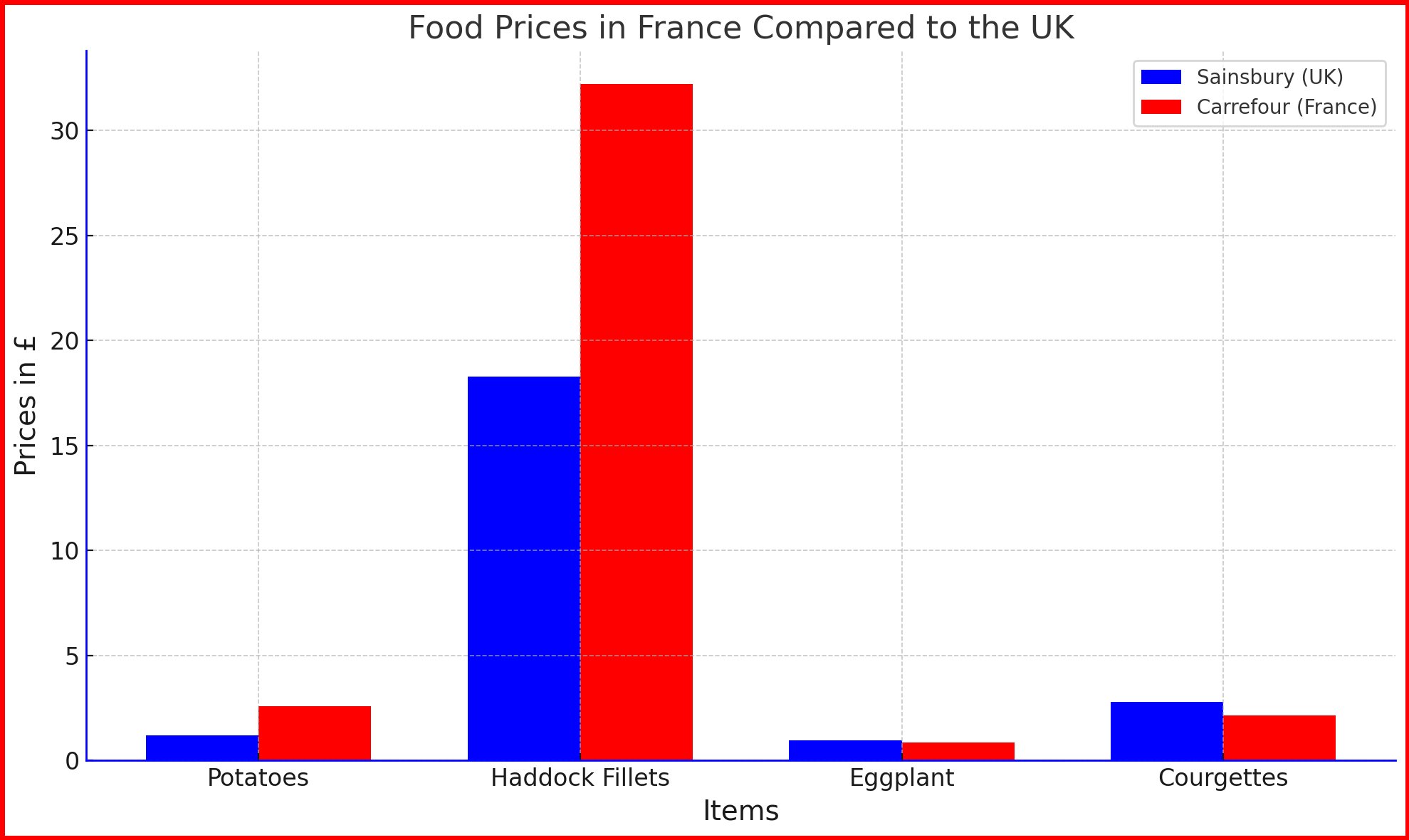 Food Prices in France Compared to the UK: Analysing the Differences
